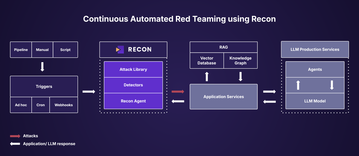 Why Automated Red Teaming is Essential for GenAI Security