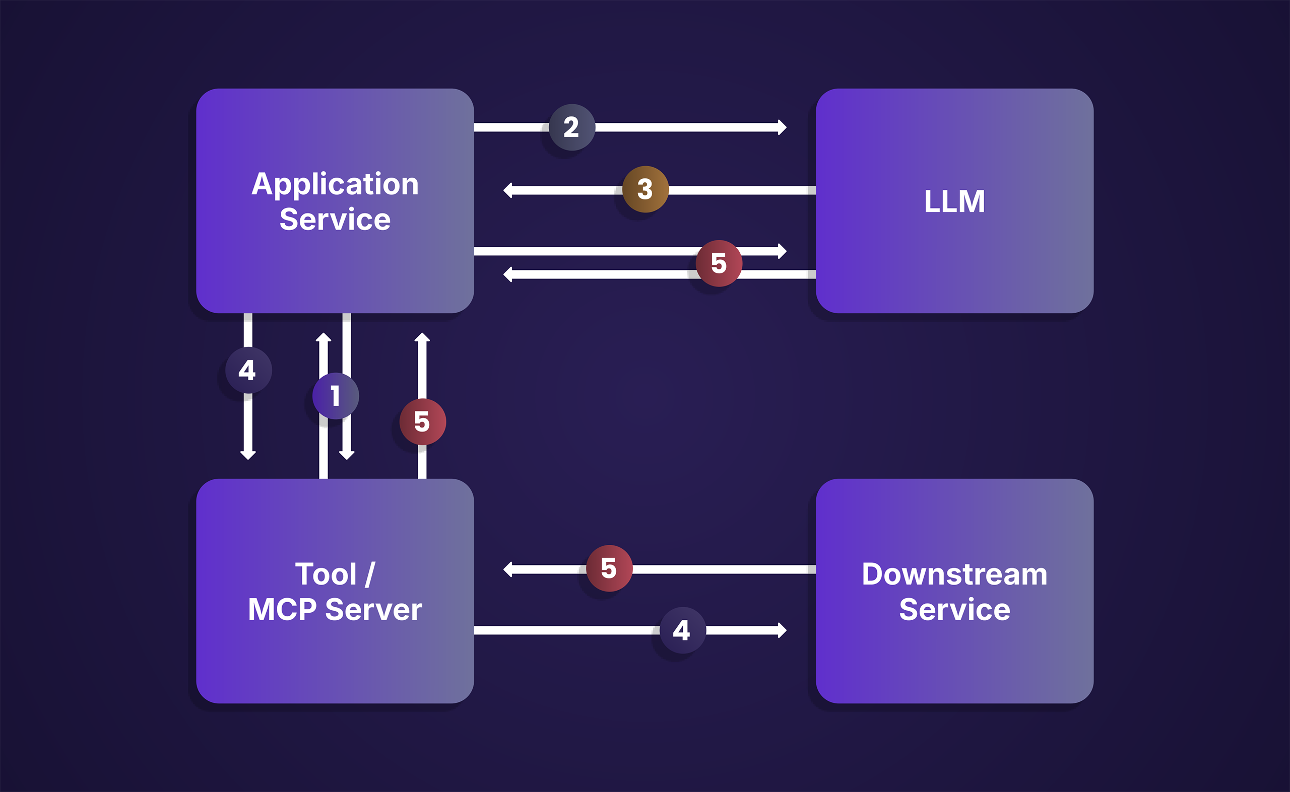 MCP Security 101: A New Protocol for Agentic AI